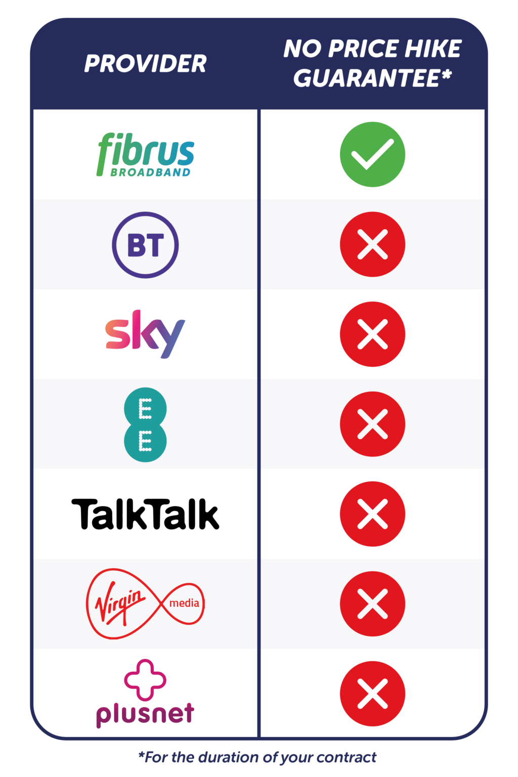 No mid-contract Price Hikes | Fibrus