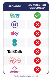 No mid-contract Price Hikes | Fibrus